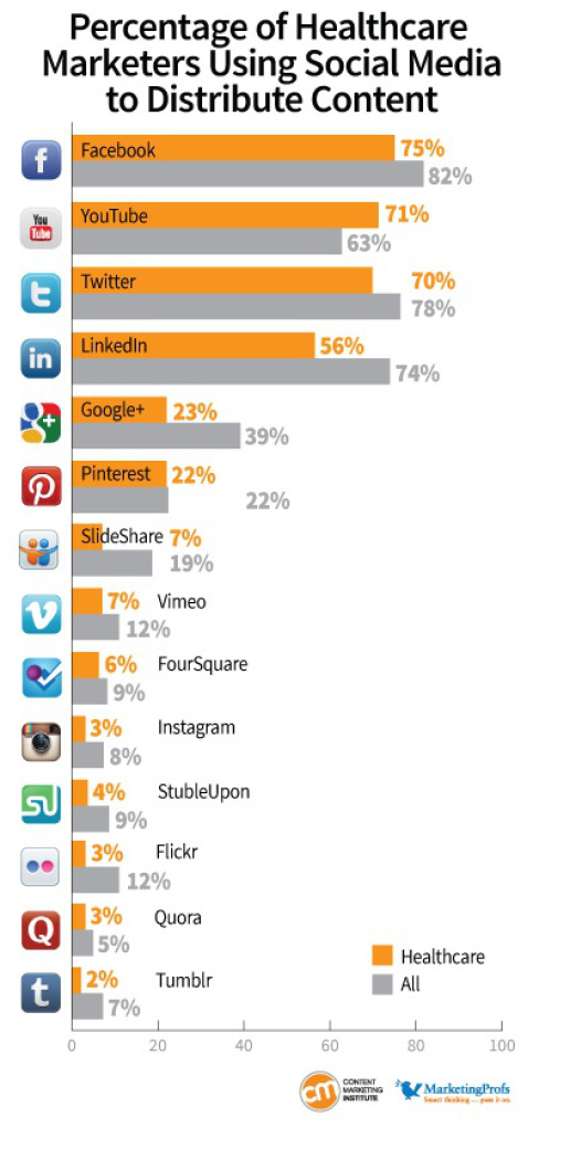 Top 3 Healthcare Digital Marketing Trends That Are Here to Stay