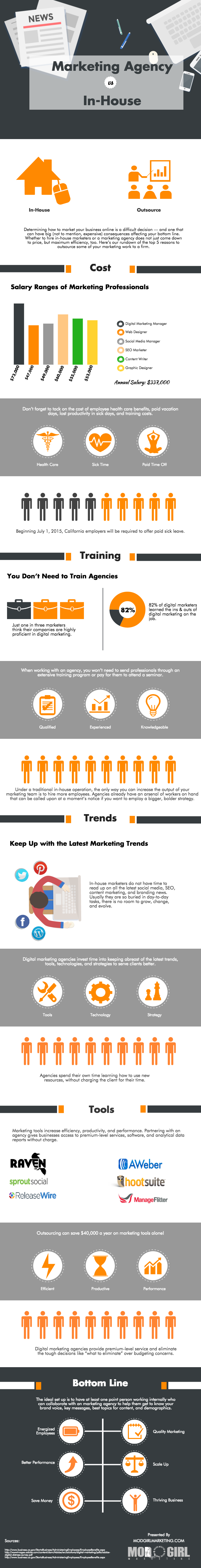 In-House vs Agency for Your Digital Marketing | Mod Girl Marketing