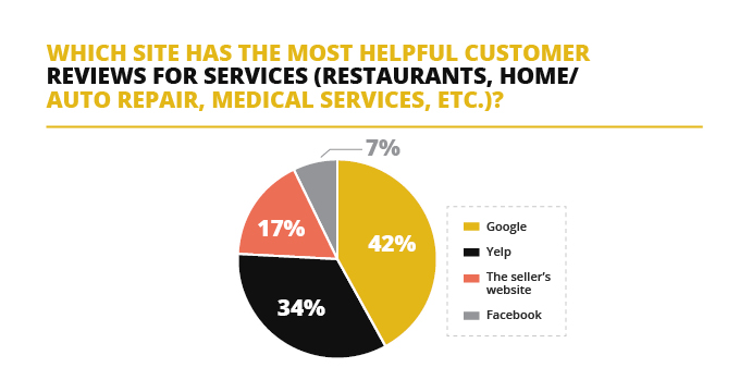 Customer Reviews: The Most Overlooked Aspect of Online Marketing