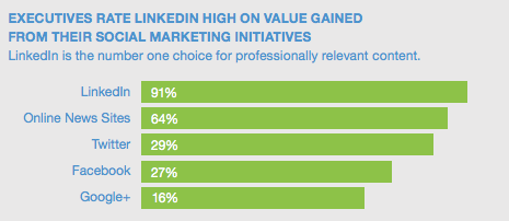 20 LinkedIn Statistics All B2B Marketers Should Know