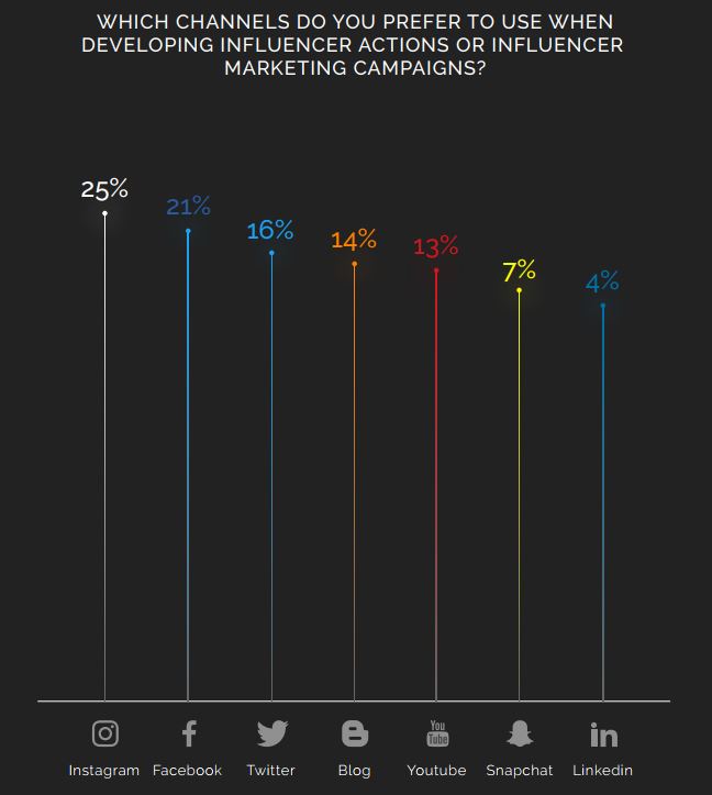 7 Influencer Marketing Trends That Will Dominate 2018